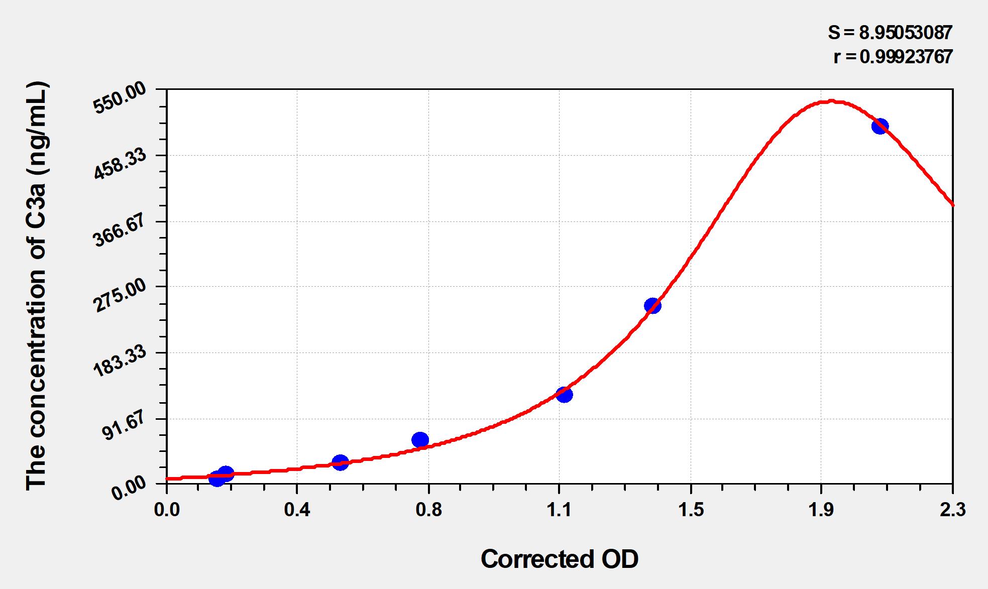 Rabbit C3a(Complement Component 3a) ELISA Kit | CymitQuimica