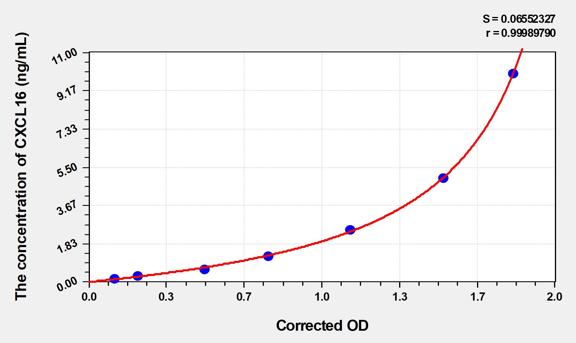 Human CXCL16(Chemokine C-X-C-Motif Ligand 16) Microsample