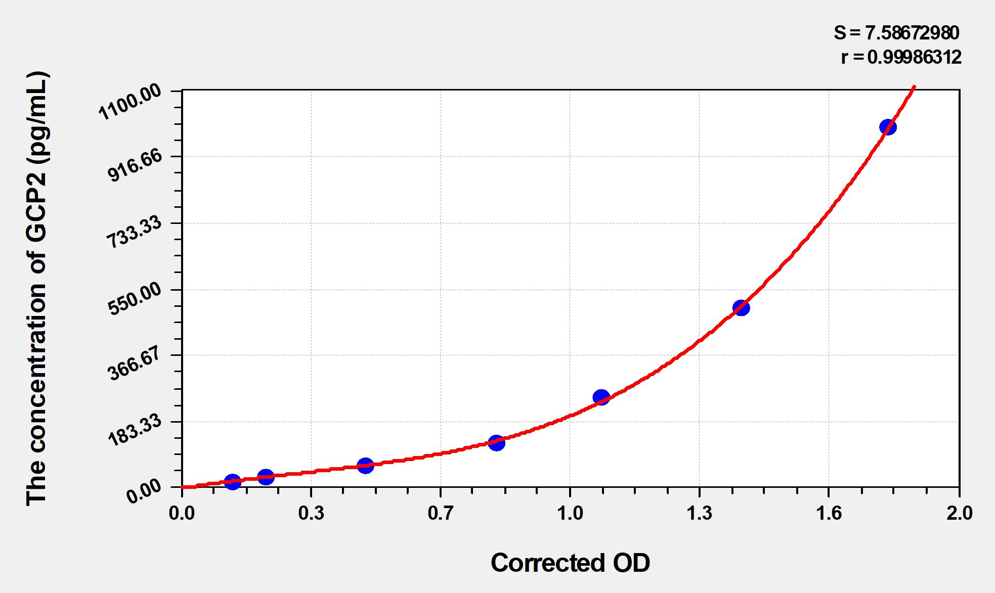 Human GCP2(Granulocyte Chemotactic Protein 2) Microsampl...