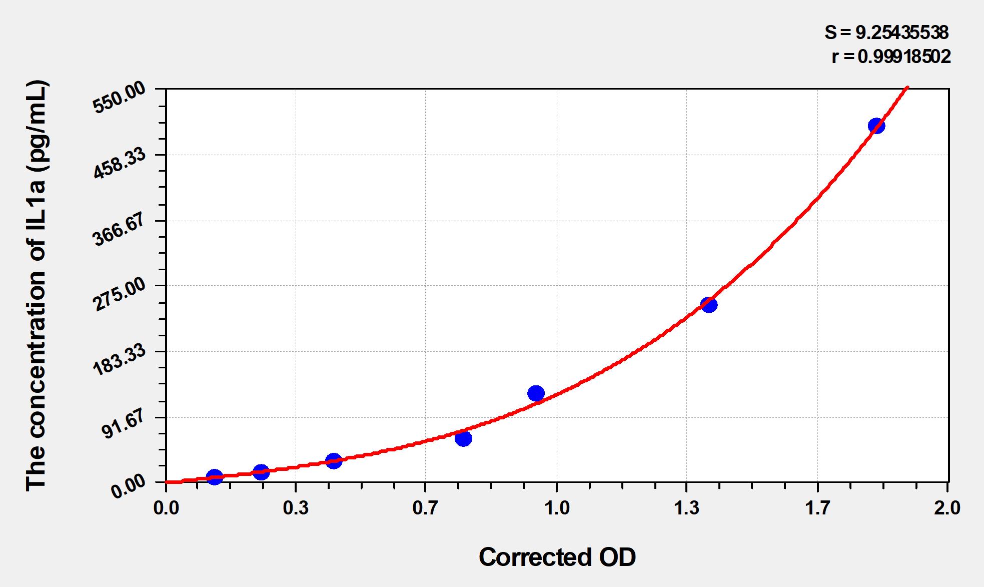 Human IL1a(Interleukin 1 α) Microsample ELISA Kit