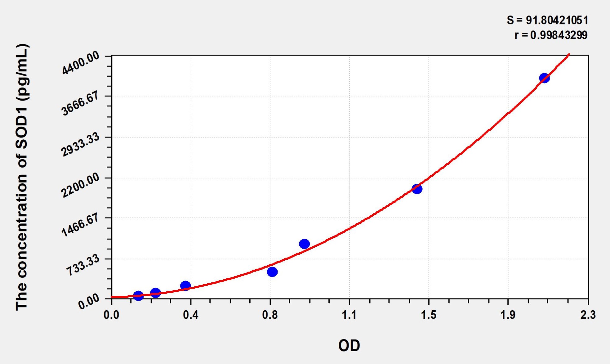 Human SOD1(Superoxide Dismutase 1, Soluble) Microsample EL…