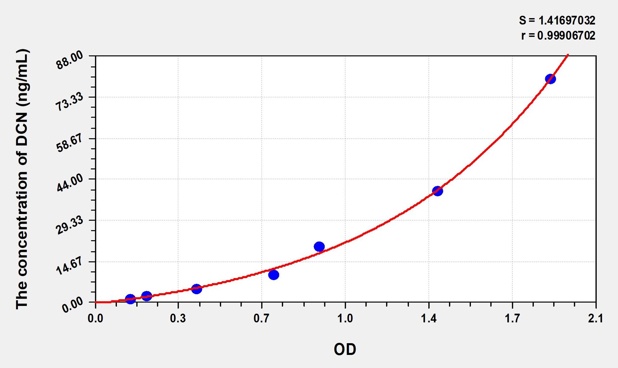 Human DCN(Decorin) Microsample ELISA Kit | CymitQuimica