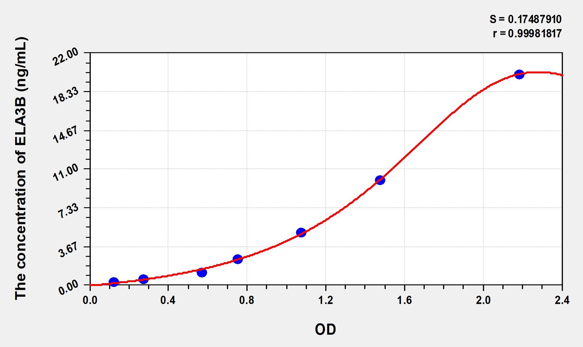 Human ELA3B(Elastase 3B) Microsample ELISA Kit