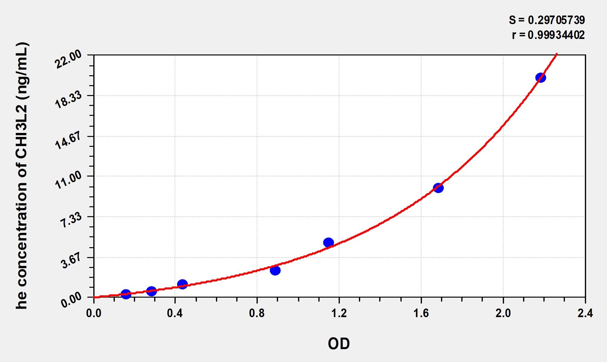 Human CHI3L2(Chitinase 3 Like Protein 2) Microsample ELISA…