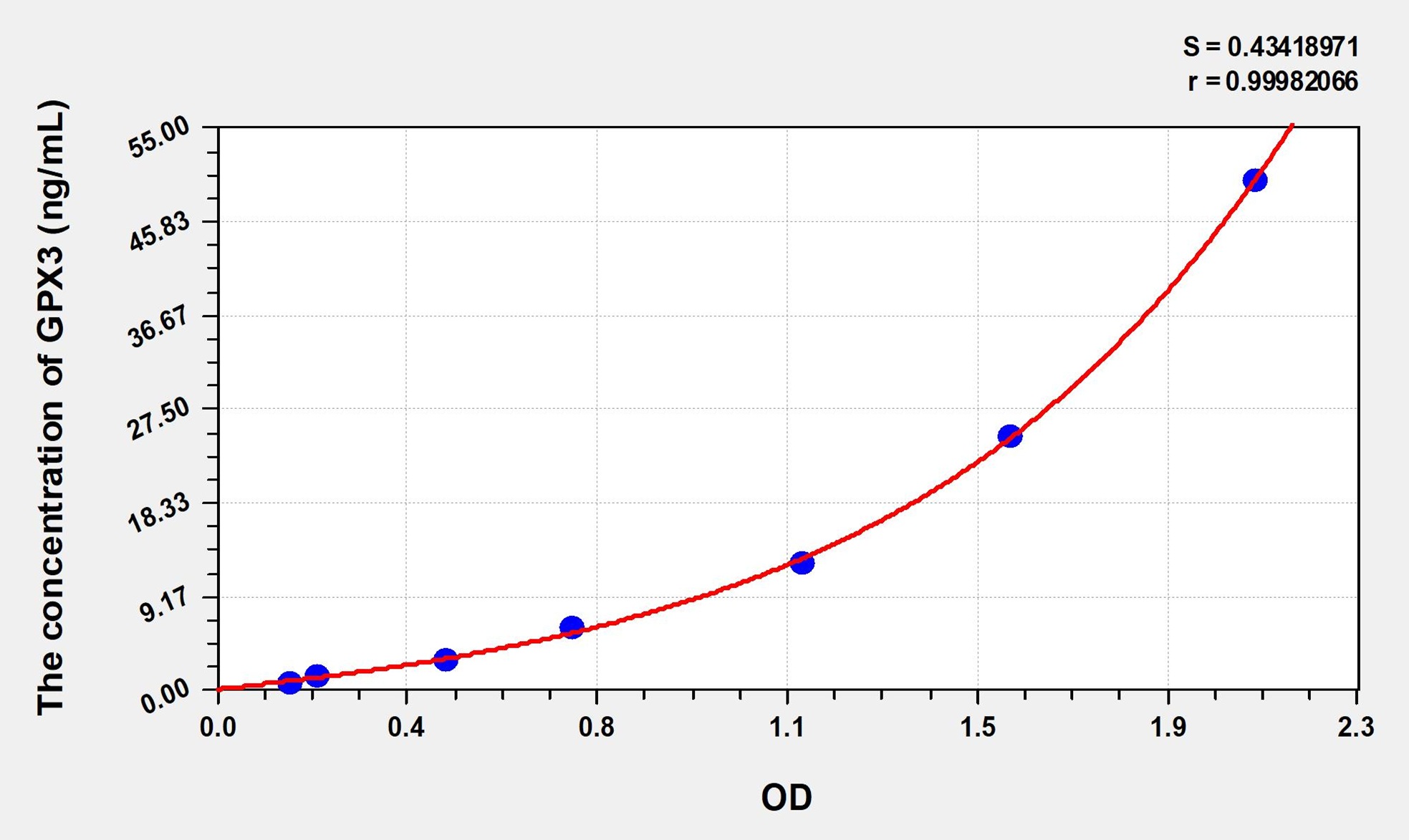 Rat GPX3(Glutathione Peroxidase 3, Plasma) Microsample ELI…