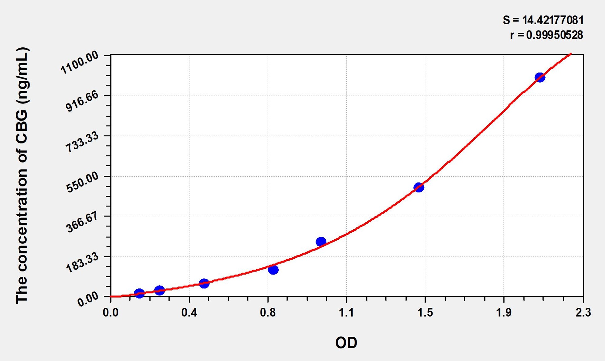 Rat CBG(Corticosteroid Binding Globulin) Microsample ELISA…