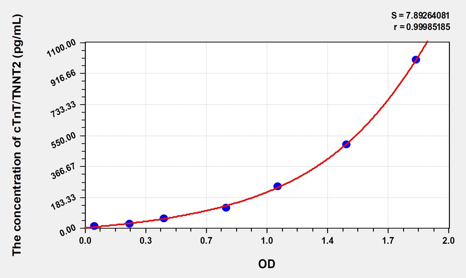 Mouse cTnT/TNNT2(Troponin T Type 2, Cardiac) Microsample E…