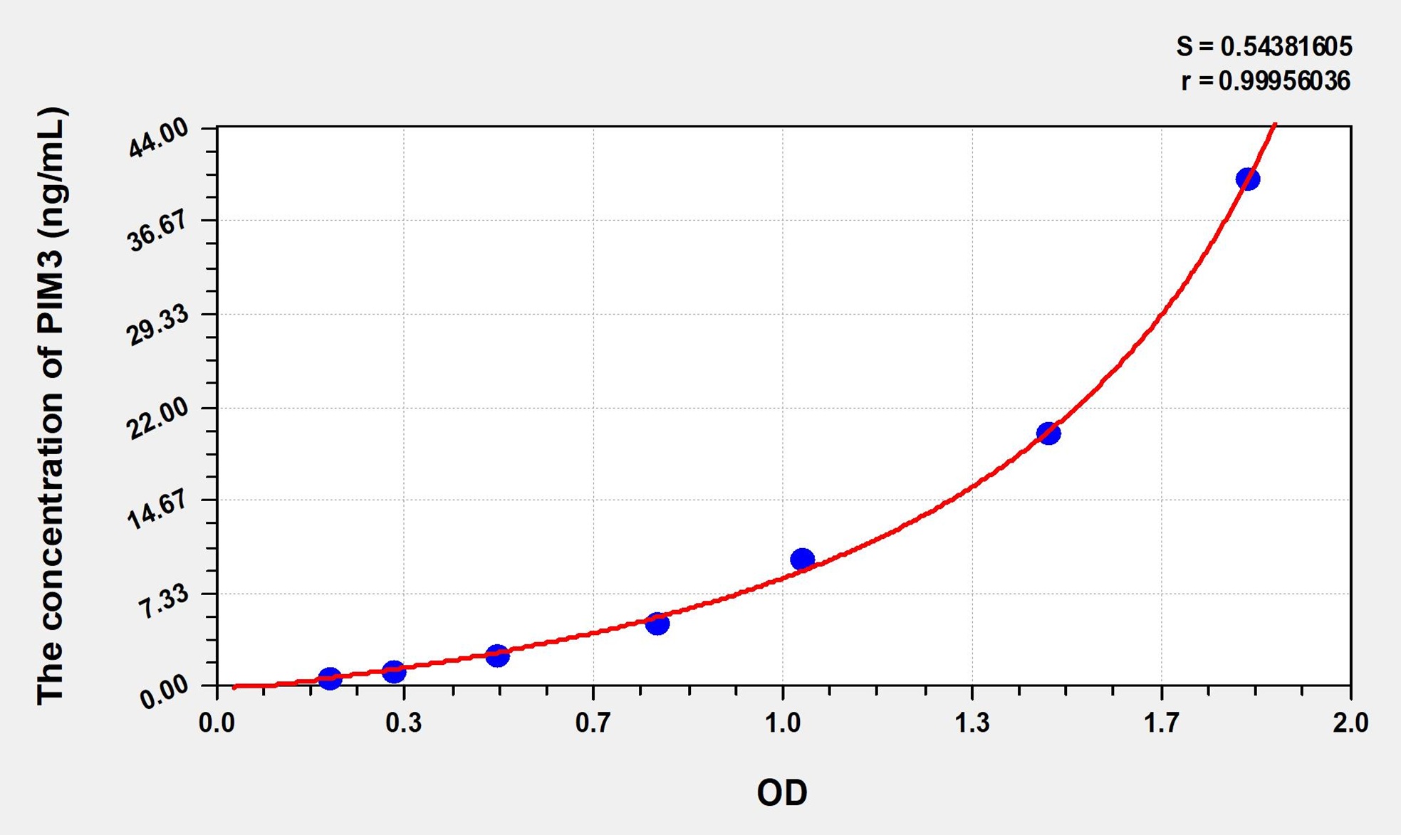 Human PIM3(Pim-3 Oncogene) Microsample ELISA Kit