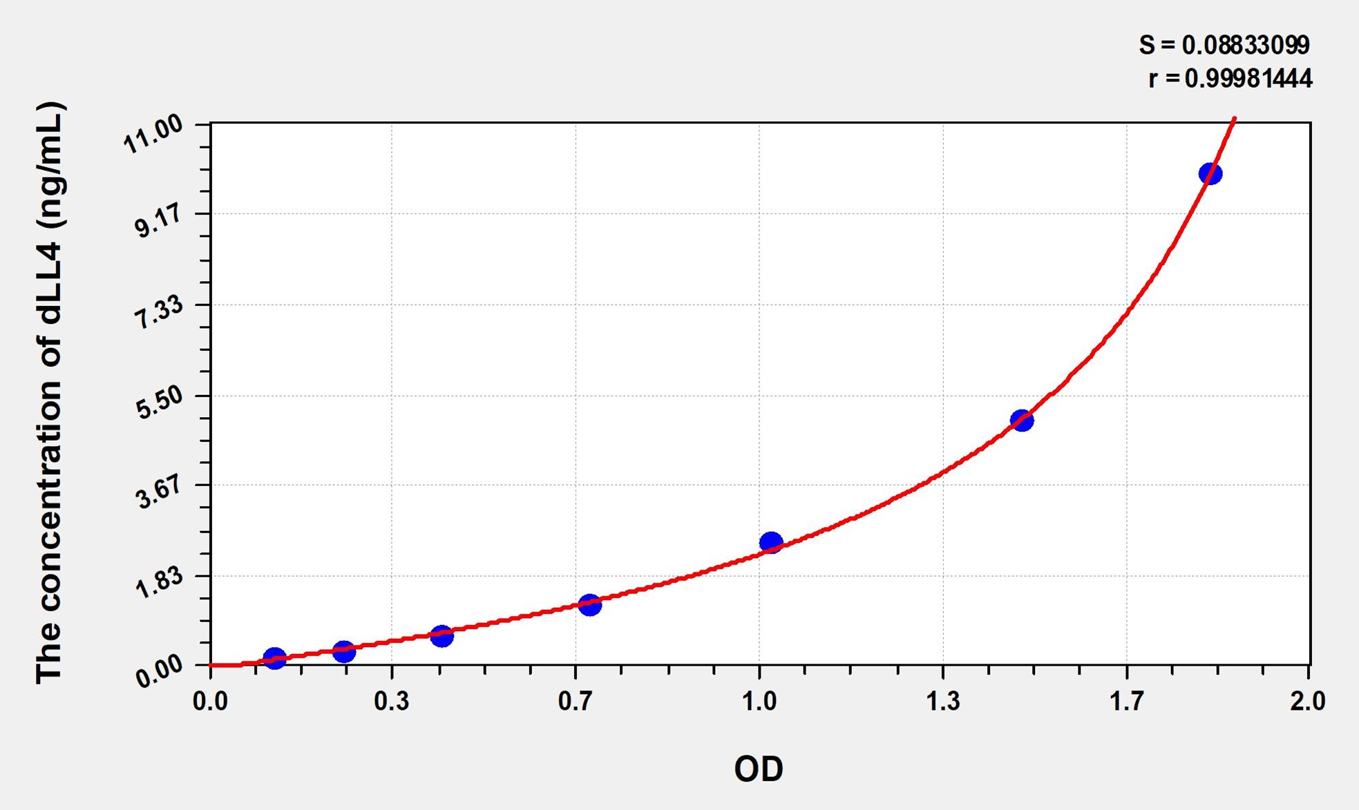 Rat dLL4(δ Like Protein 4) Microsample ELISA Kit