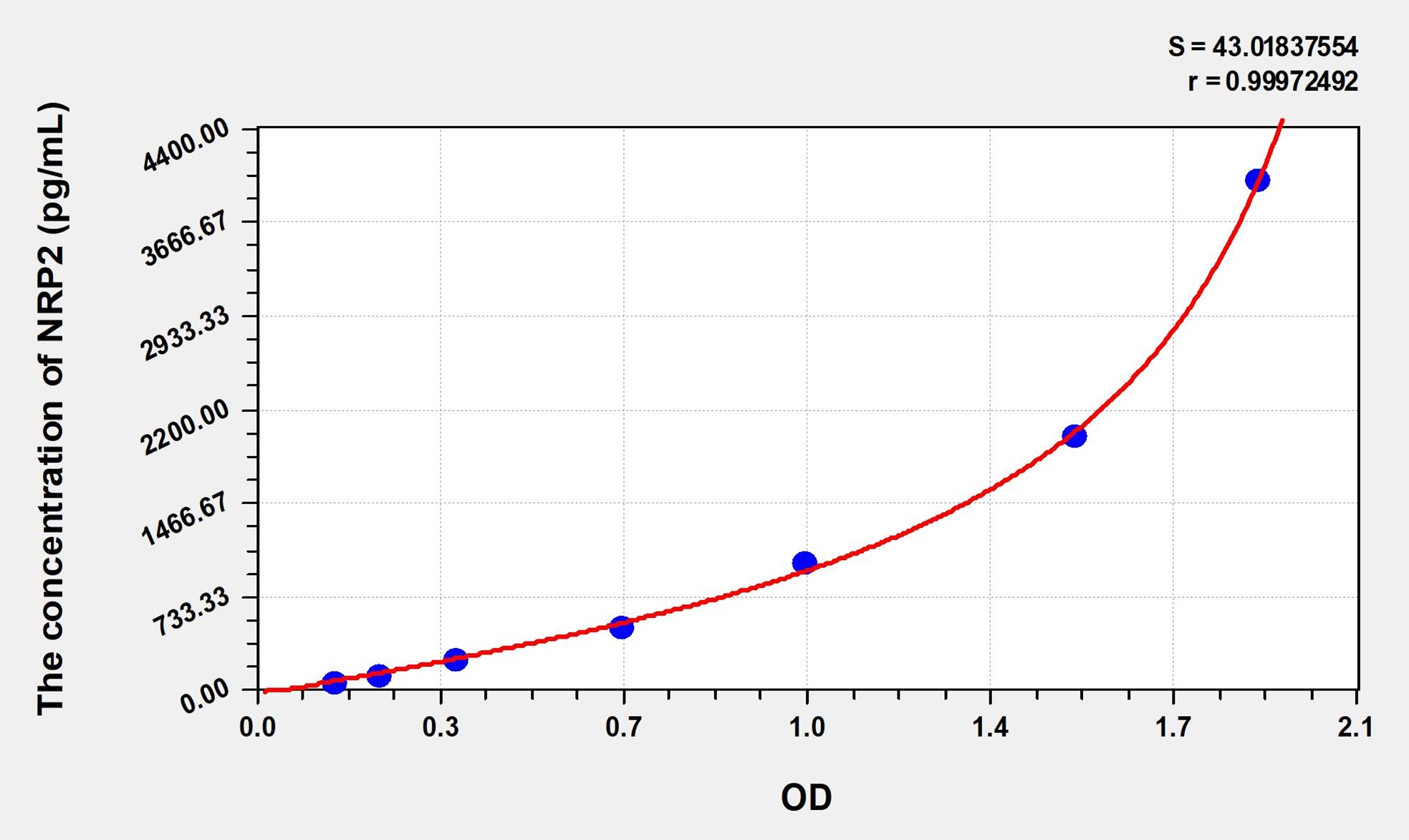 Rat NRP2(Neuropilin 2) Microsample ELISA Kit | CymitQuimica
