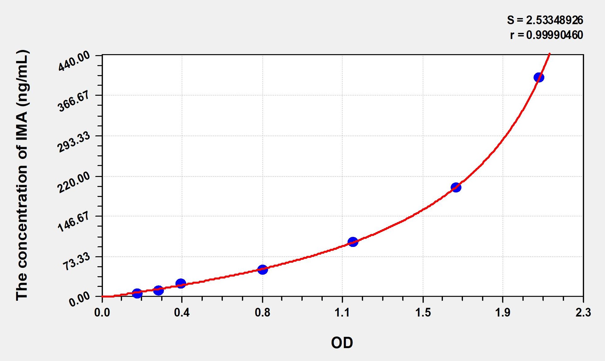 Rat IMA(Ischemia Modified Albumin) Microsample ELISA Kit